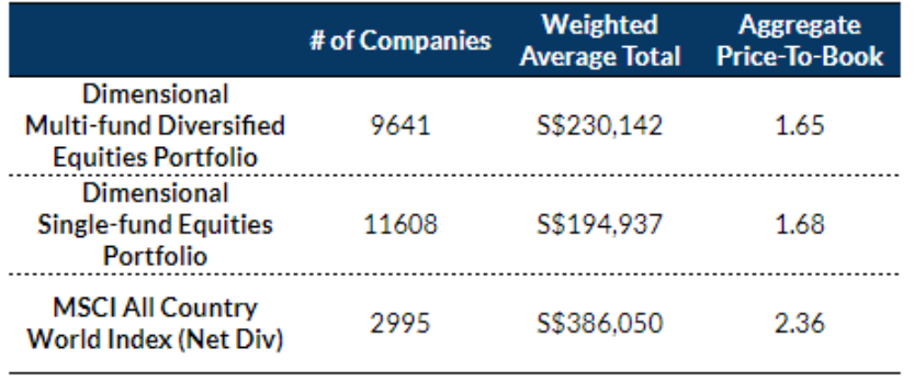 100% Dimensional Funds with Endowus Fund Smart
